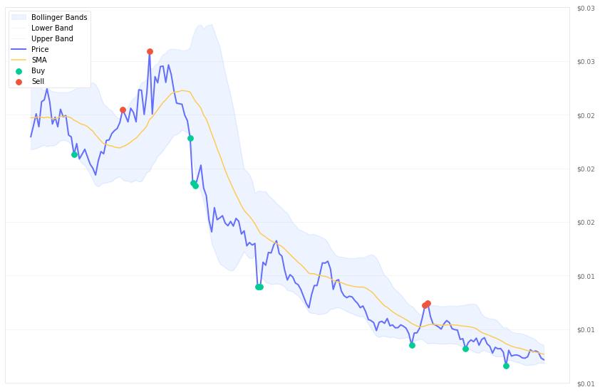 Flare Bollinger Bands