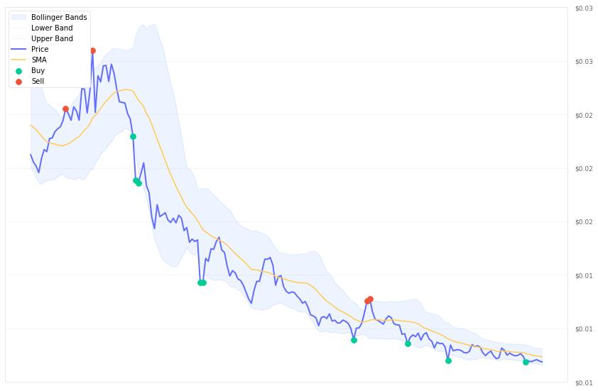 Flare Bollinger Bands