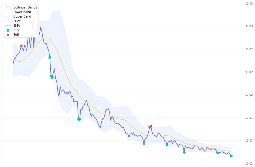 Flare Bollinger Bands