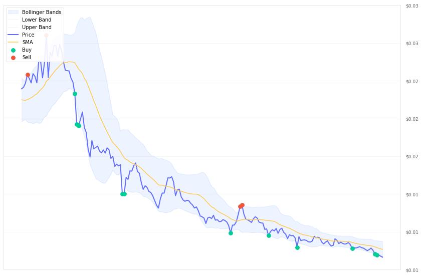 Flare Bollinger Bands