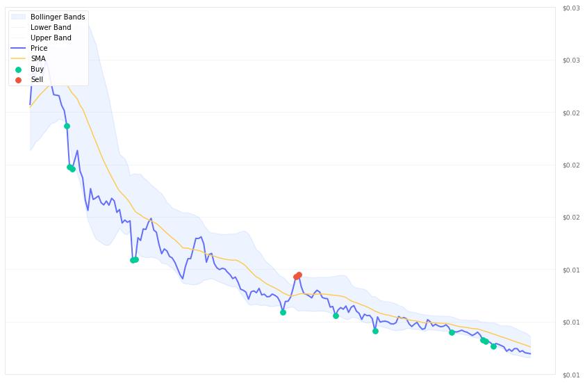 Flare Bollinger Bands
