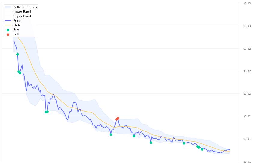 Flare Bollinger Bands