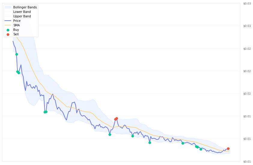 Flare Bollinger Bands