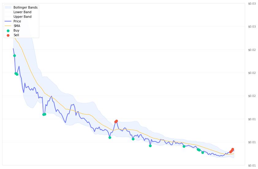 Flare Bollinger Bands