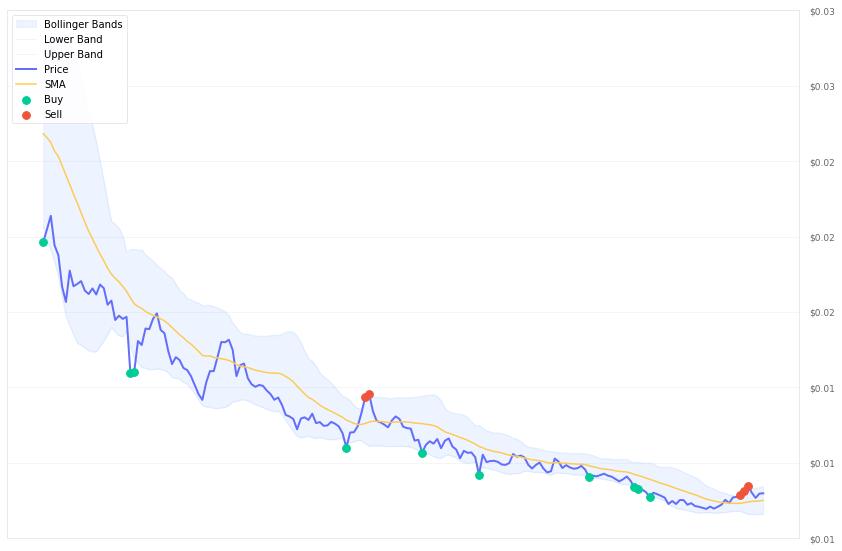 Flare Bollinger Bands