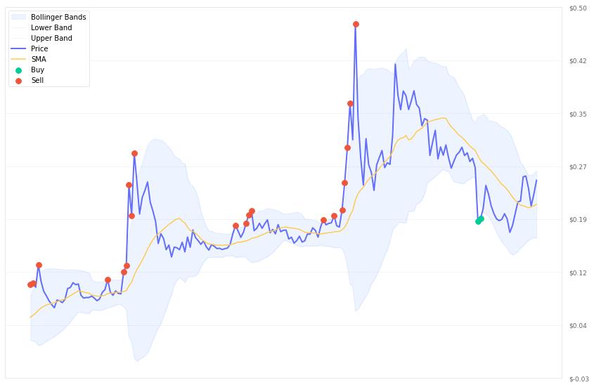 FLock.io Полосы Боллинджера