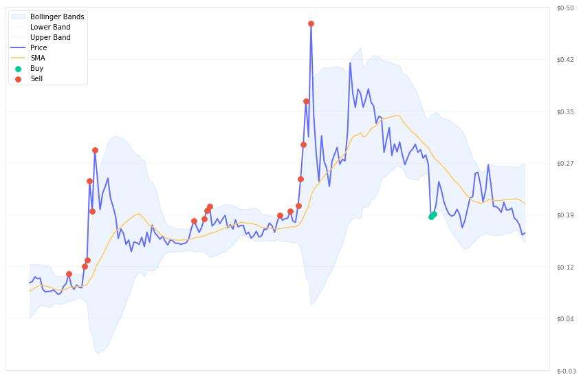 FLock.io Bollinger Bands