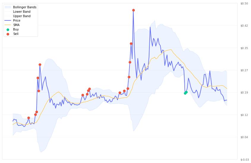 FLock.io Bollinger Bands