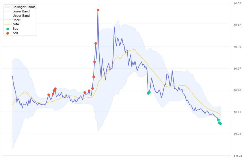 FLock.io Полосы Боллинджера