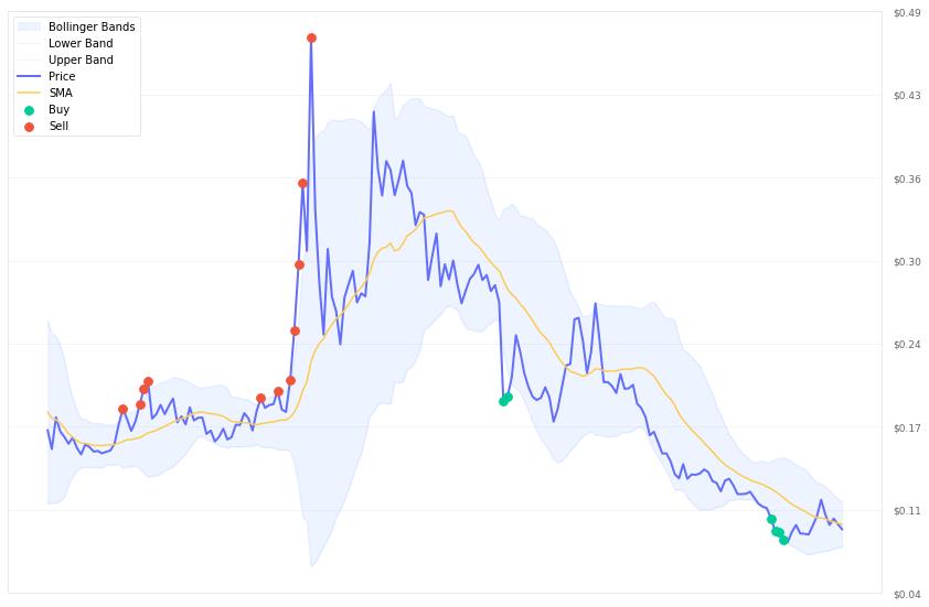 FLock.io Bollinger Bands