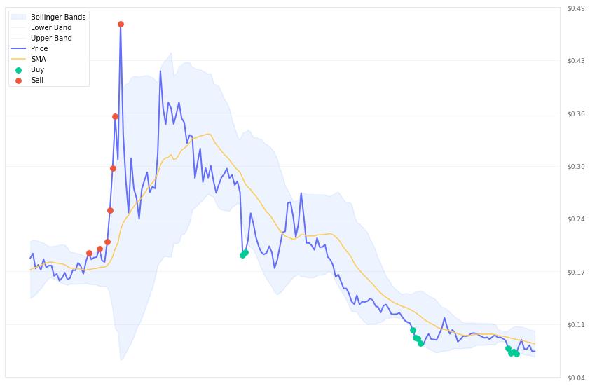 FLock.io Полосы Боллинджера