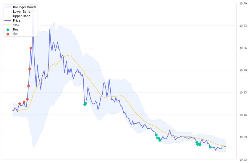 FLock.io Bollinger Bands