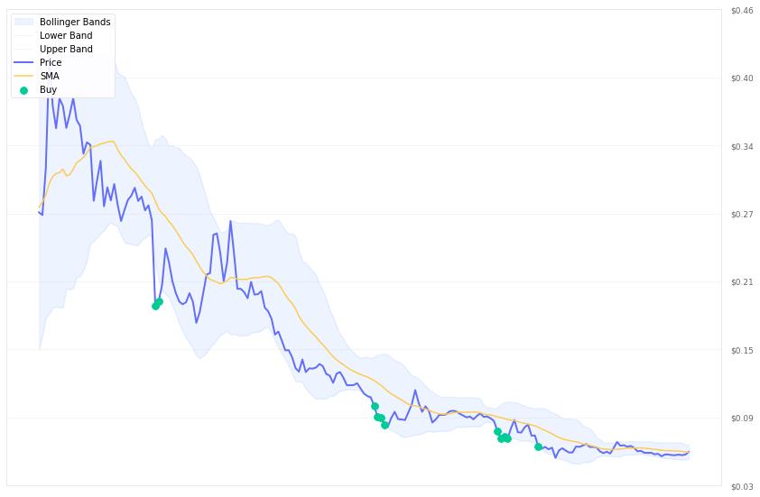 FLock.io Полосы Боллинджера