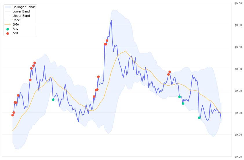 Floki Inu Полосы Боллинджера