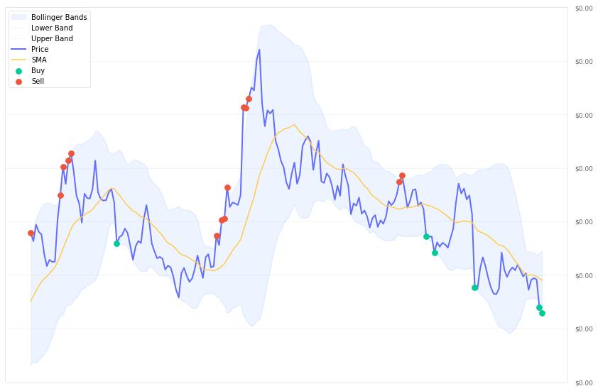 Floki Inu Boillinger Bands