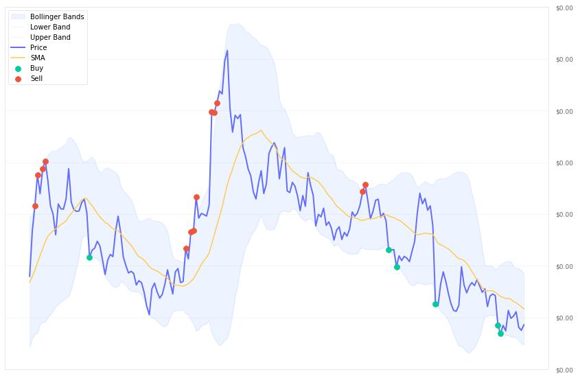 Floki Inu Полосы Боллинджера