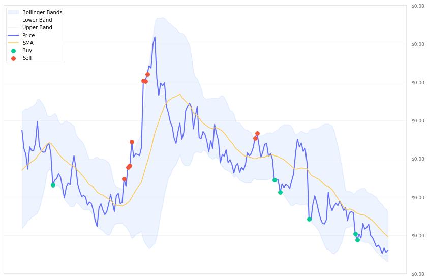Floki Inu Полосы Боллинджера