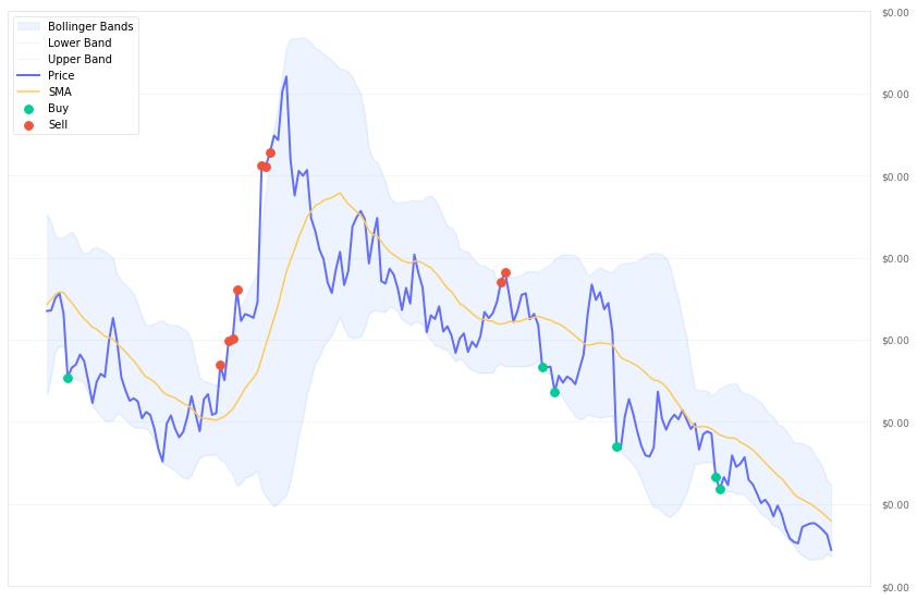 Floki Inu Bollinger Bands