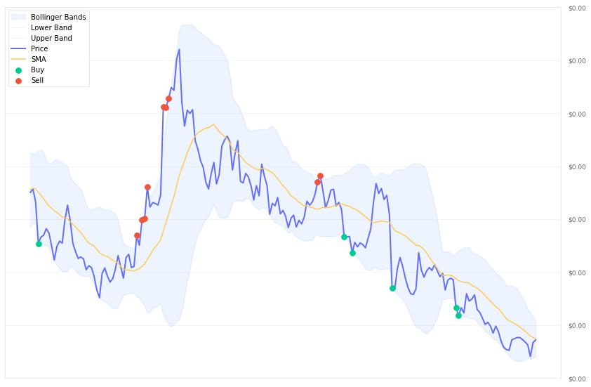 Floki Inu Полосы Боллинджера