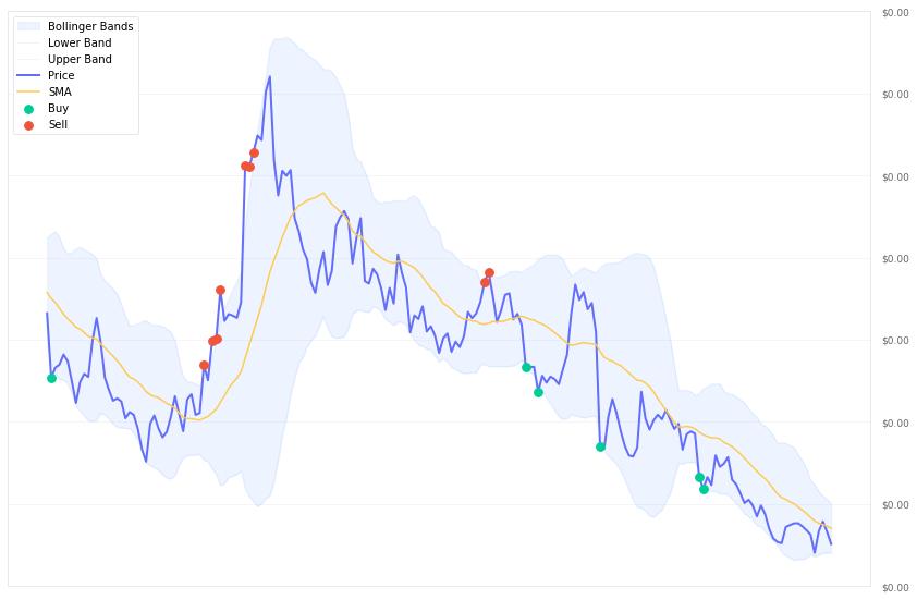 Floki Inu Bollinger Bands