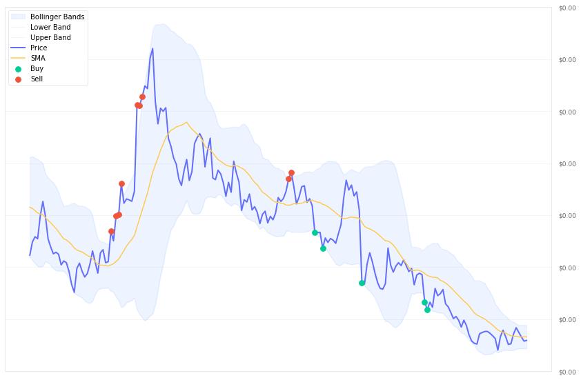 Floki Inu Полосы Боллинджера