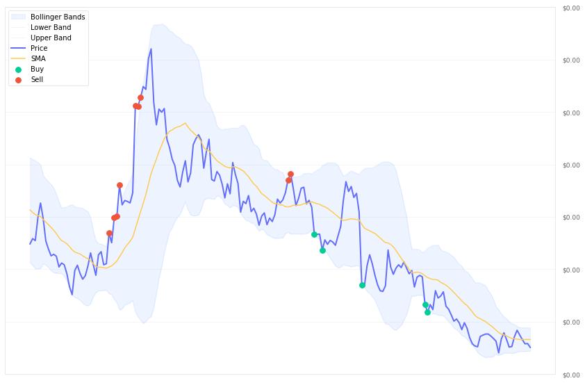 Floki Inu Полосы Боллинджера
