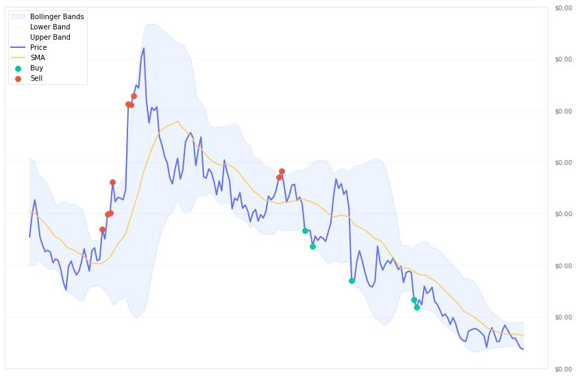 Floki Inu Bollinger Bands