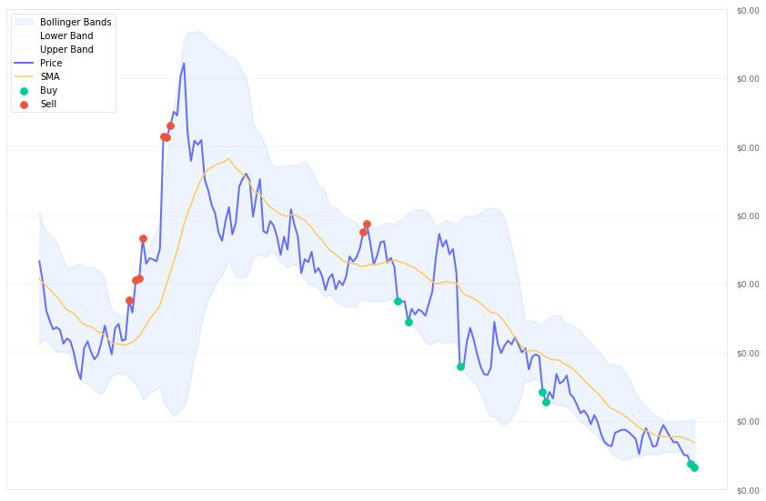 Floki Inu Полосы Боллинджера