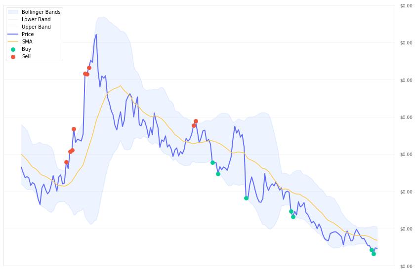 Floki Inu Полосы Боллинджера