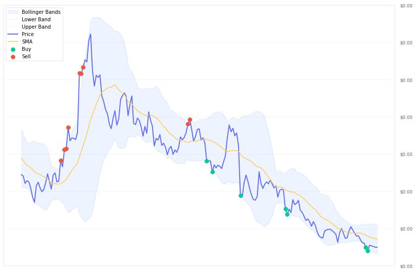 Floki Inu Полосы Боллинджера
