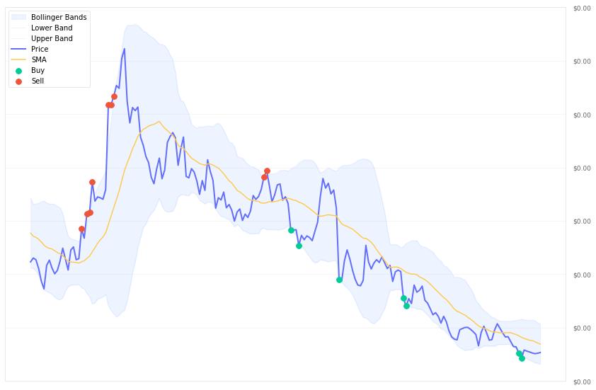 Floki Inu Полосы Боллинджера