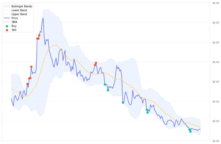 Floki Inu Полосы Боллинджера
