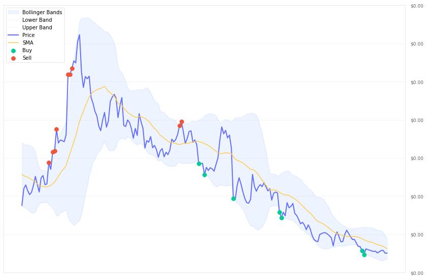 Floki Inu Полосы Боллинджера