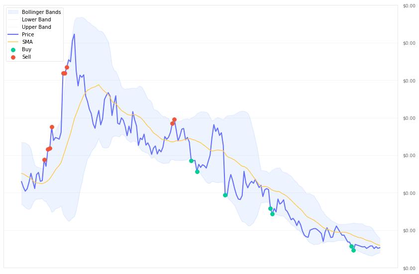 Floki Inu Полосы Боллинджера