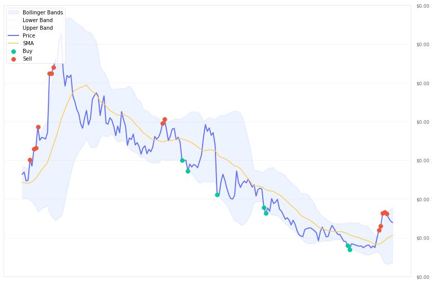 Floki Inu Полосы Боллинджера