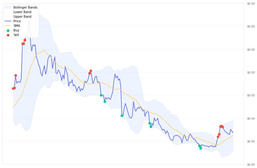 Floki Inu Bollinger Bands