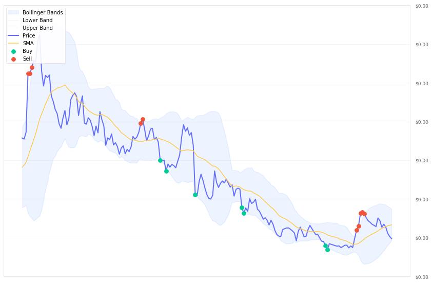 Floki Inu Полосы Боллинджера