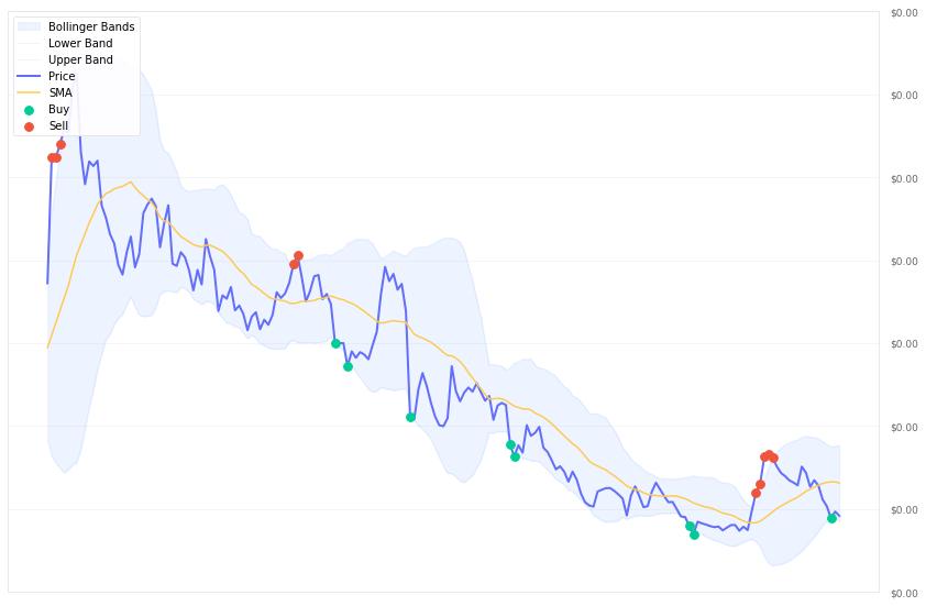 Floki Inu Полосы Боллинджера