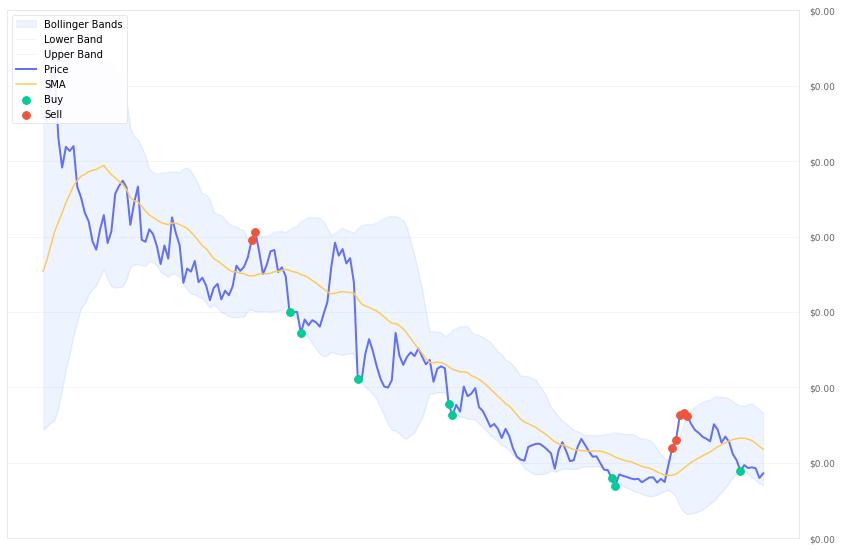 Floki Inu Полосы Боллинджера