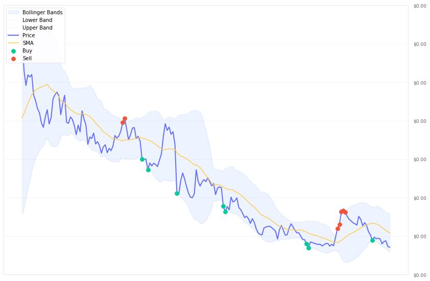 Floki Inu Полосы Боллинджера