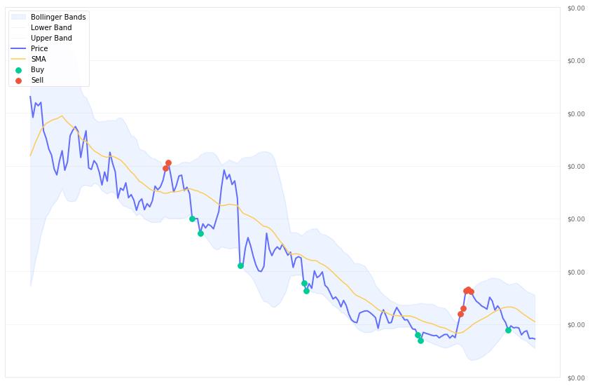 Floki Inu Полосы Боллинджера