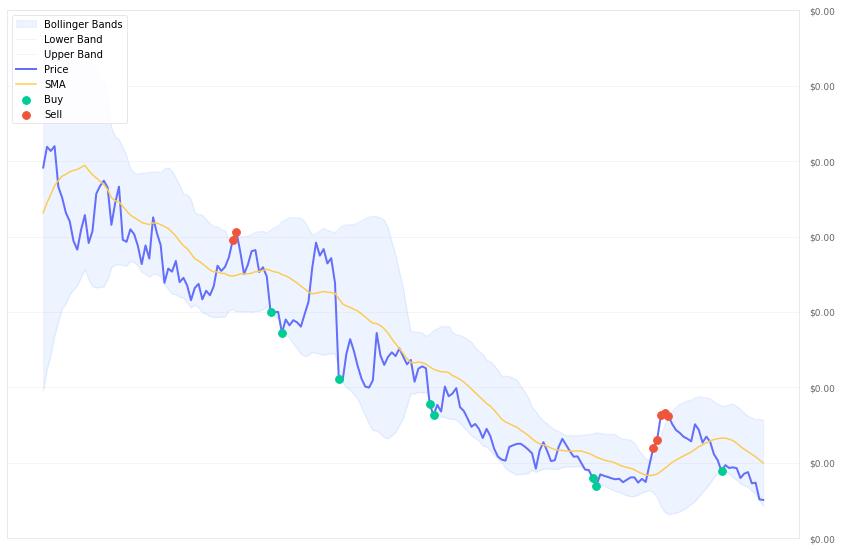 Floki Inu Полосы Боллинджера