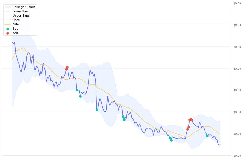 Floki Inu Bollinger Bands