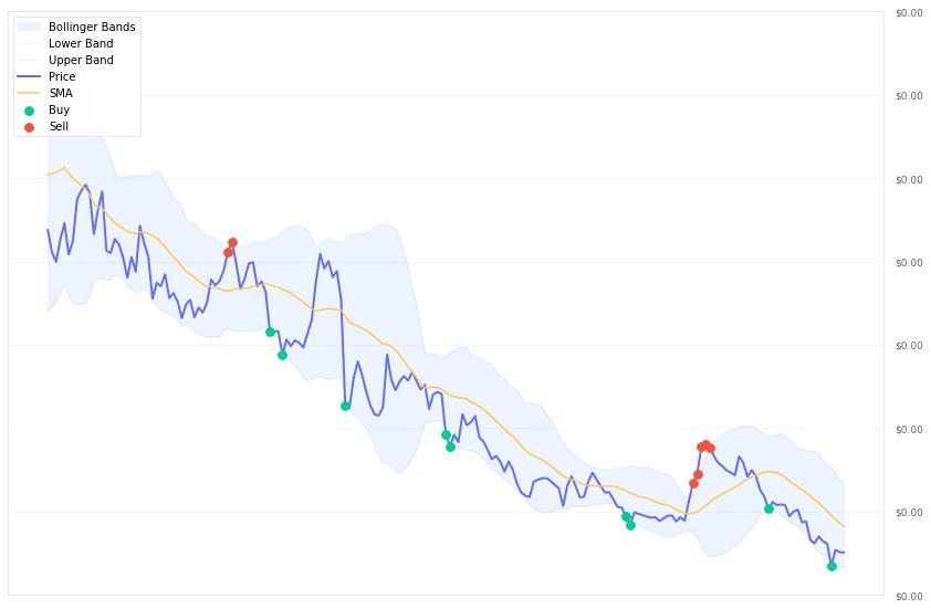 Floki Inu Полосы Боллинджера