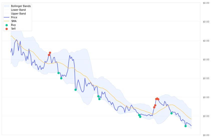 Floki Inu Полосы Боллинджера