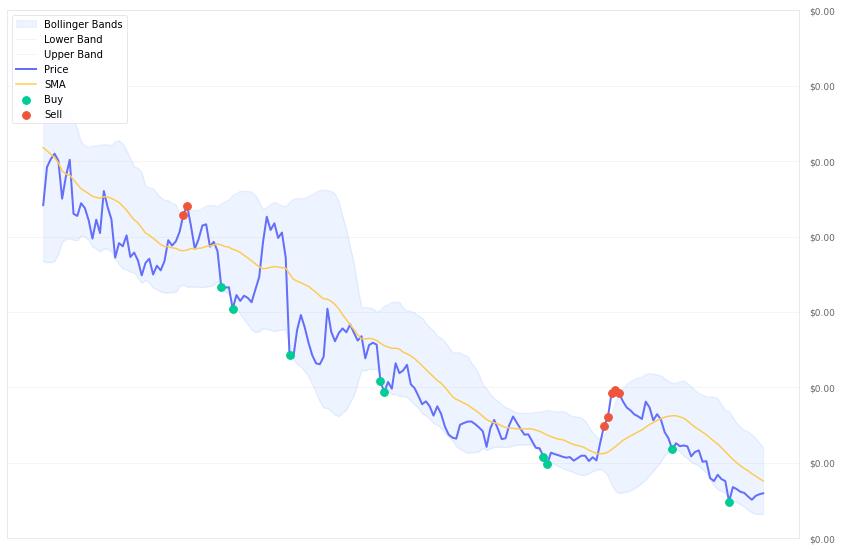 Floki Inu Полосы Боллинджера