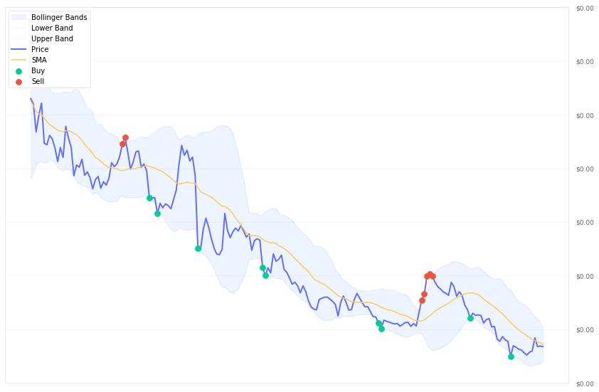 Floki Inu Полосы Боллинджера