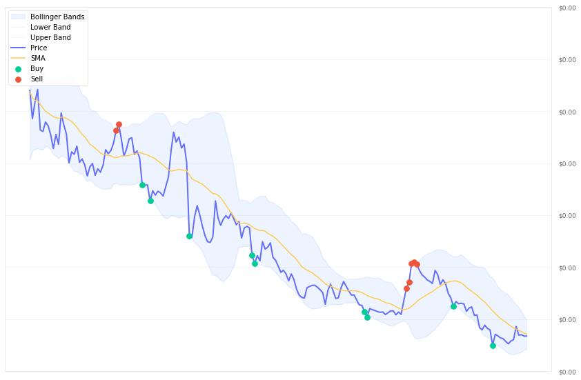 Floki Inu Полосы Боллинджера