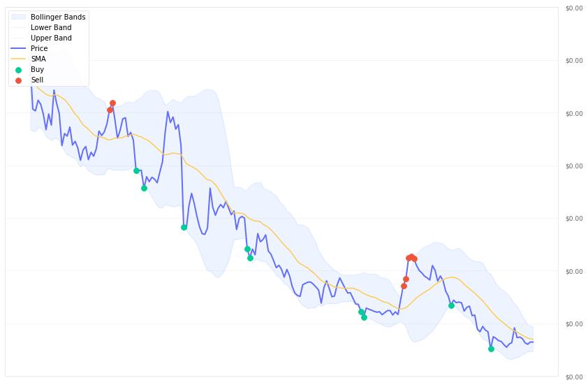 Floki Inu Полосы Боллинджера