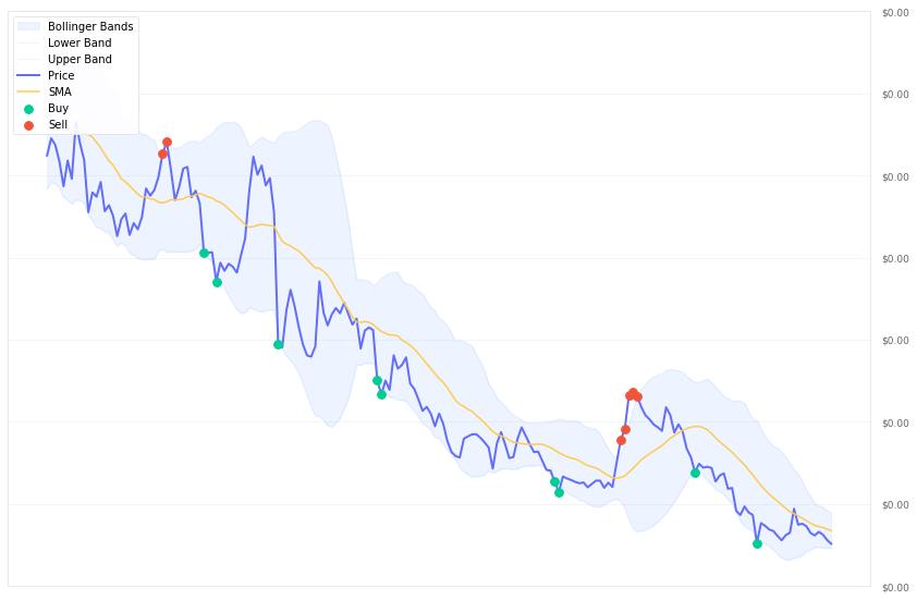 Floki Inu Полосы Боллинджера